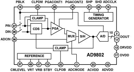 Integrated Solutions for CCD Signal Processing | Analog Devices
