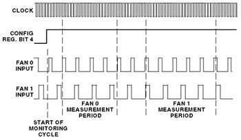 Fan Speed Control Techniques in PCs | Analog Devices