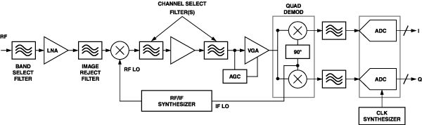 High Performance Narrowband Receiver Design Simplified by IF Digitizing ...