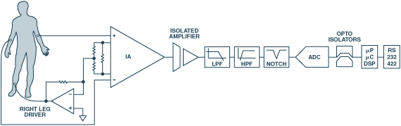 ECG Front-End Design is Simplified with MicroConverter® | Analog Devices