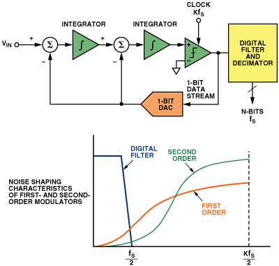 Which ADC Architecture Is Right for Your Application? | Analog Devices