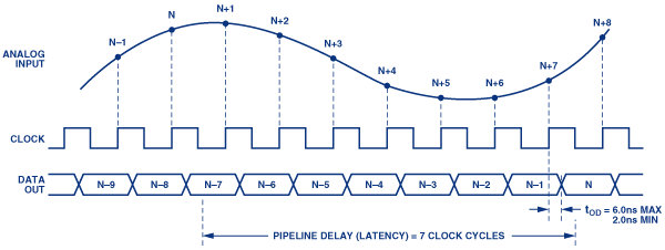 Which ADC Architecture Is Right for Your Application? | Analog Devices