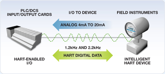 HART Communication Networks Are Improved by Small, Flexible, Low-Power ...