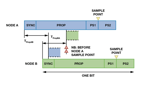 Configure CAN Bit Timing to Optimize Performance | Analog Devices