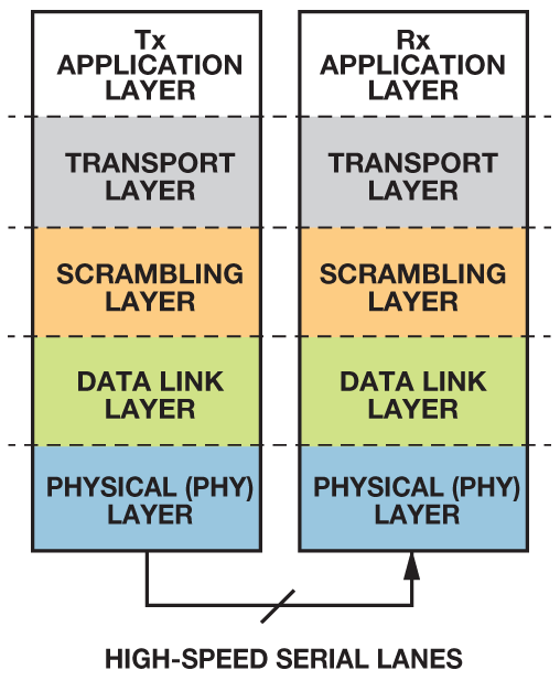Quickly Implement Jesd204b On A Xilinx Fpga Analog Devices