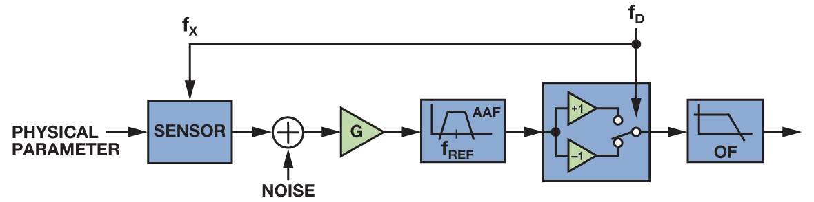 Low Power Synchronous Demodulator Design Considerations Analog Devices