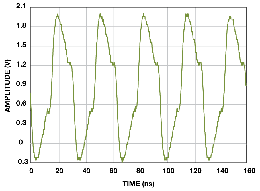 Rf Sampling Adc Input Protection Not Black Magic After All Analog