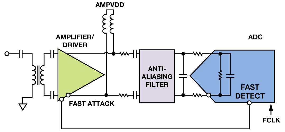 Rf Sampling Adc Input Protection Not Black Magic After All Analog Devices