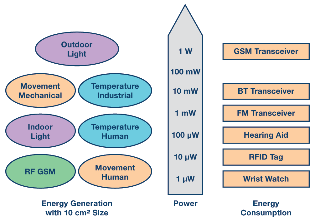 Types Of Energy Harvesting at Evelyn Council blog