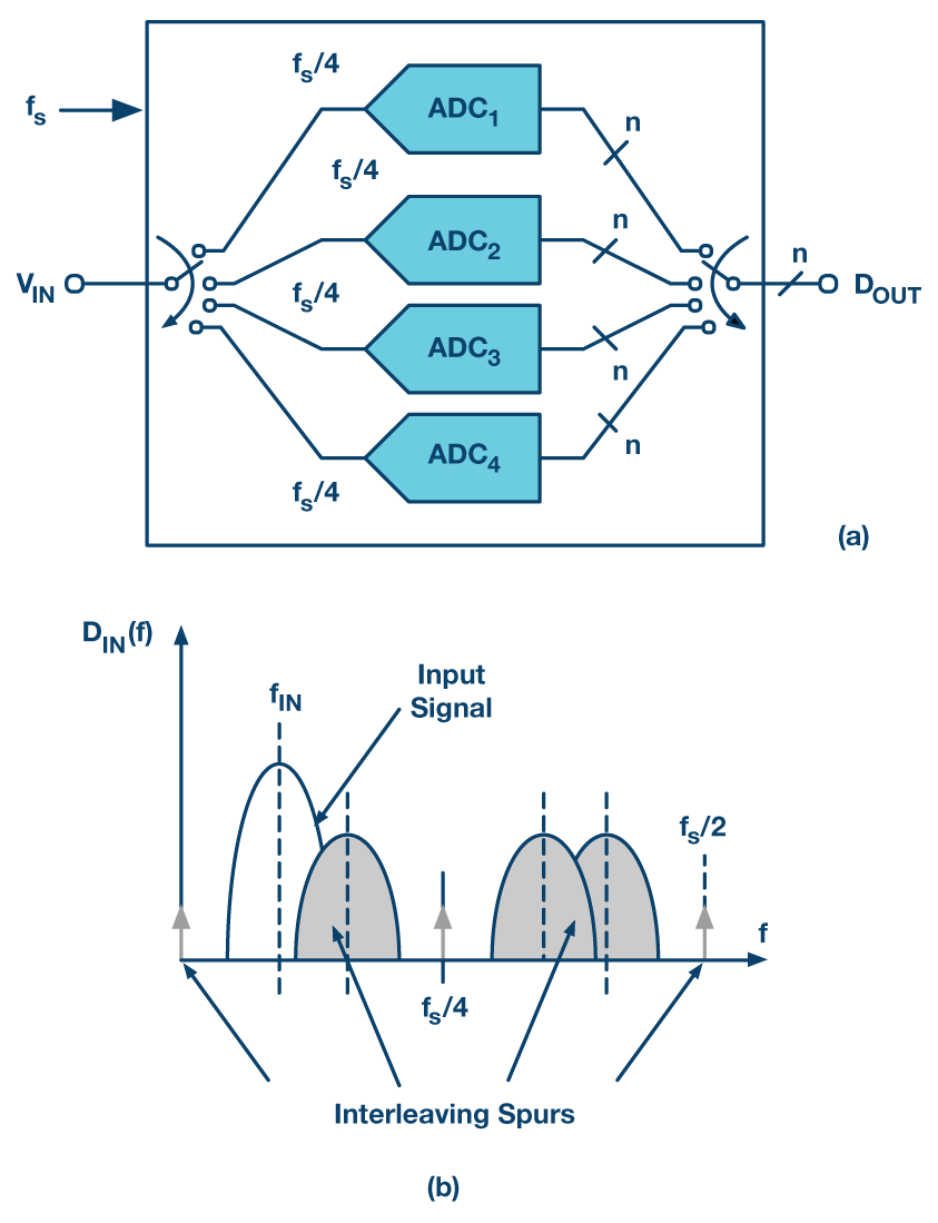 Interleaving ADCs: Unraveling the Mysteries | Analog Devices