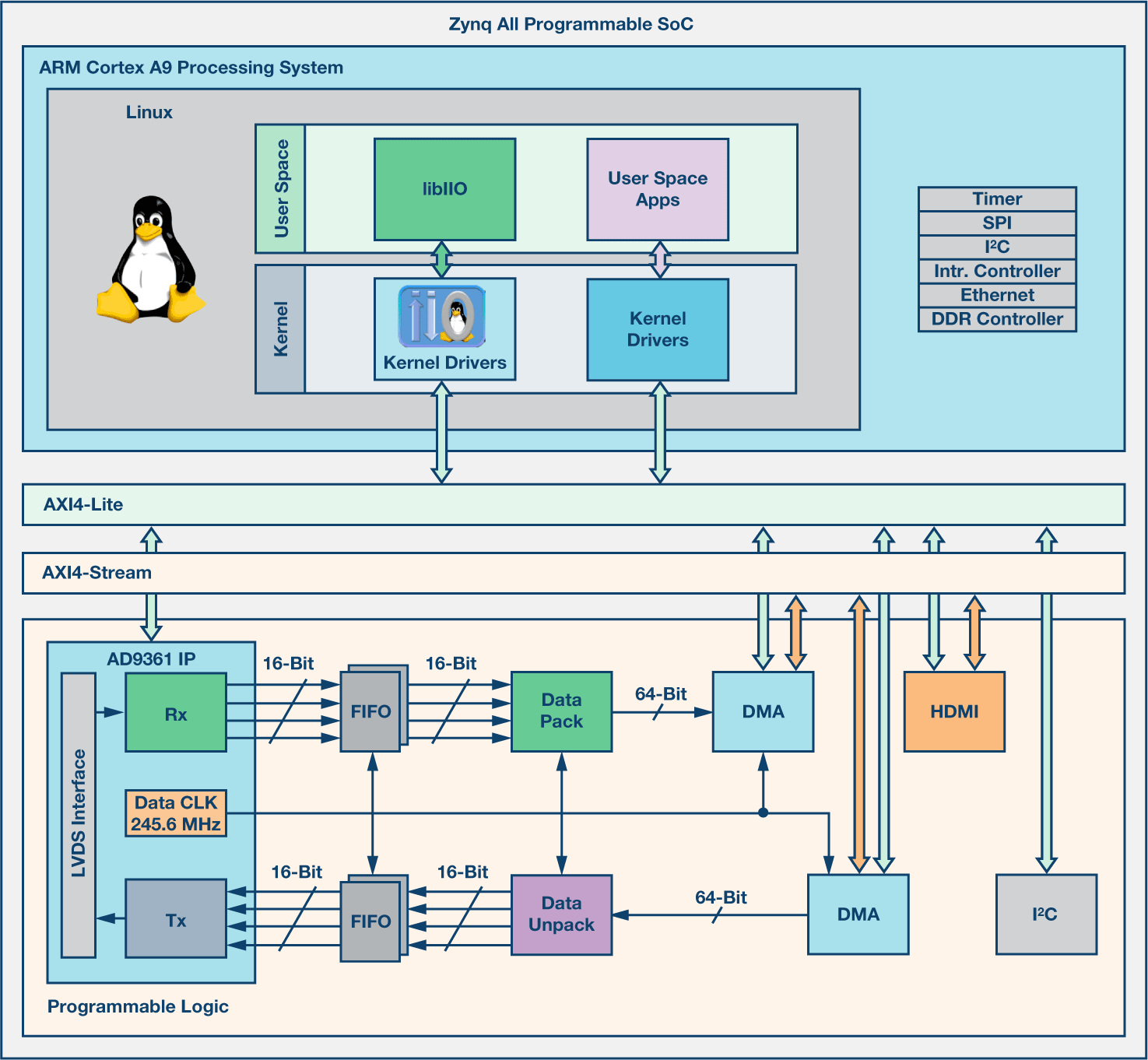 Using Model Based Design For Sdr Part 4 Analog Devices