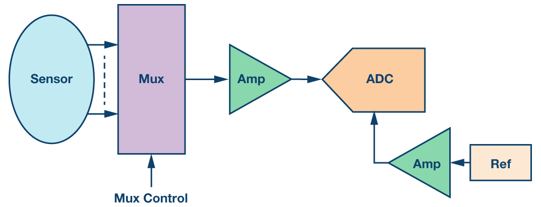Muxd Adc Alleviates Power Dissipation Challenges Analog Devices