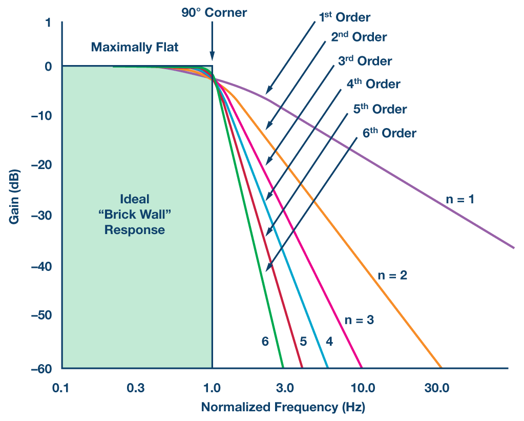 Characteristics Of Butterworth Filter Characteristics Of Butterworth Filter