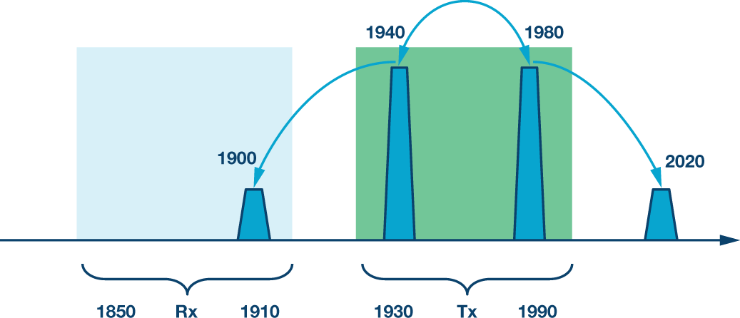 Passive Intermodulation Pim Effects In Base Stations Understanding The Challenges And