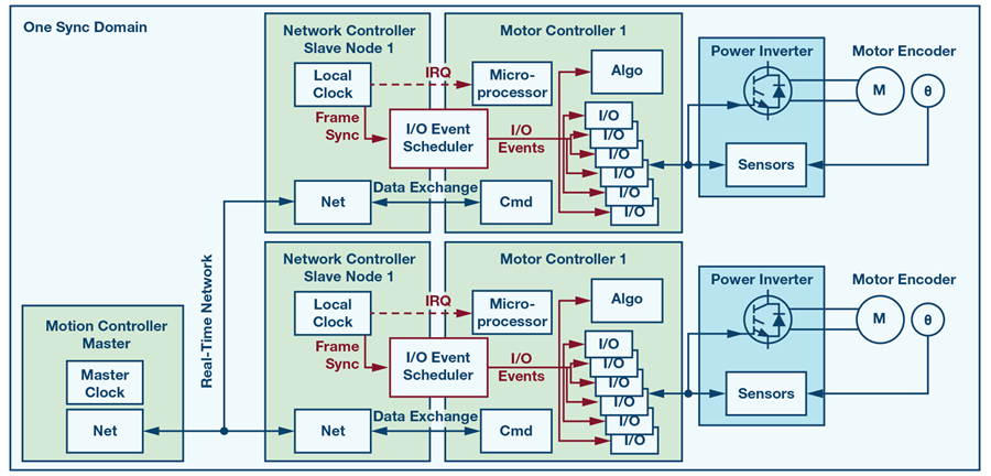 Synchronization Of Multiaxis Motion Control Over Real Time Networks