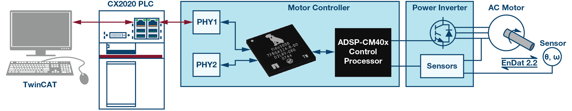 Synchronization Of Multiaxis Motion Control Over Real Time Networks Analog Devices