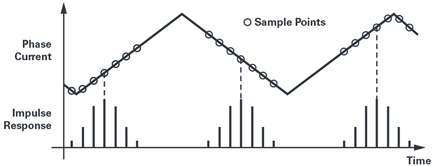 Part 1: Optimized Sigma-Delta Modulated Current Measurement for Motor ...