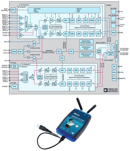 เครื่องรับส่งสัญญาณ ADI SDR เปิดใช้งานการสื่อสารอวกาศสำหรับมือสมัครเล่น ...
