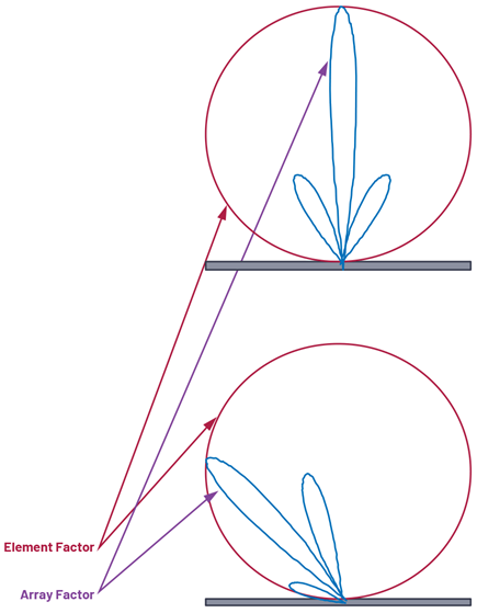 Phased Array Antenna Patterns—Part 1: Linear Array Beam Characteristics ...