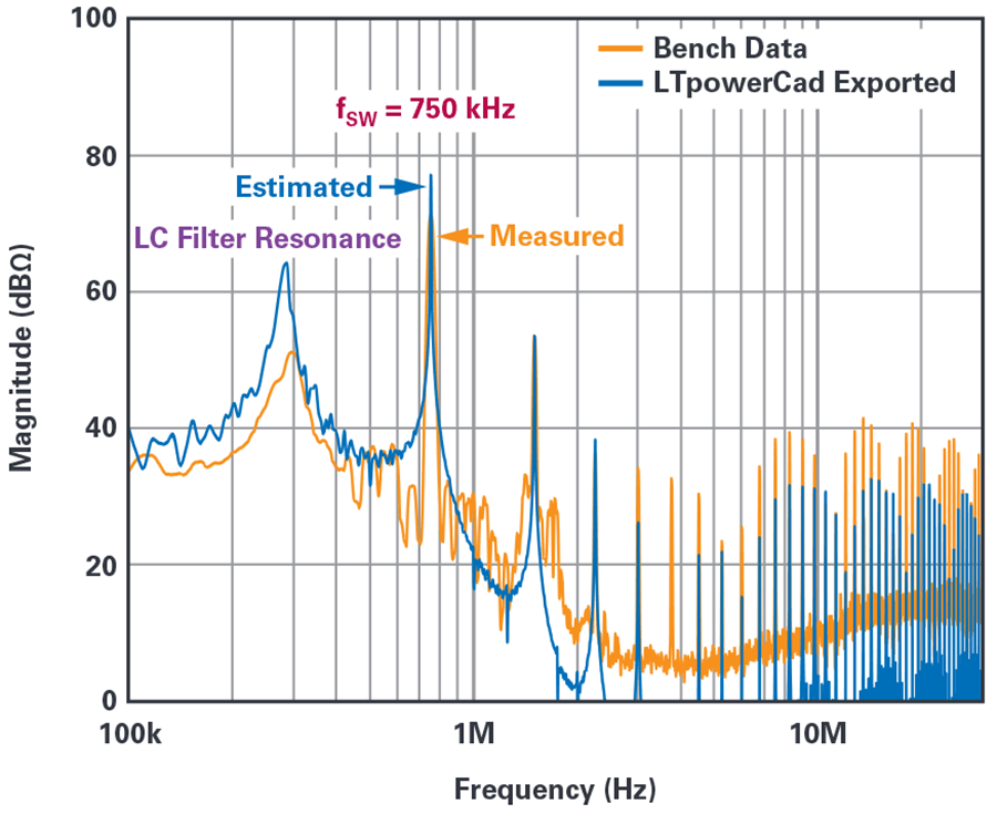 Speed Up The Design Of Emi Filters For Switch Mode Power Supplies Analog Devices