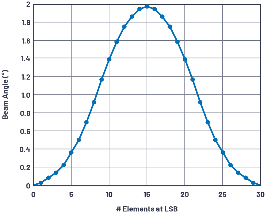 Phased Array Beam
