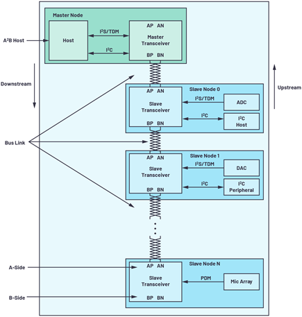 Using A2B for Audio-Conferencing Systems-Electron-FMUSER FM/TV ...