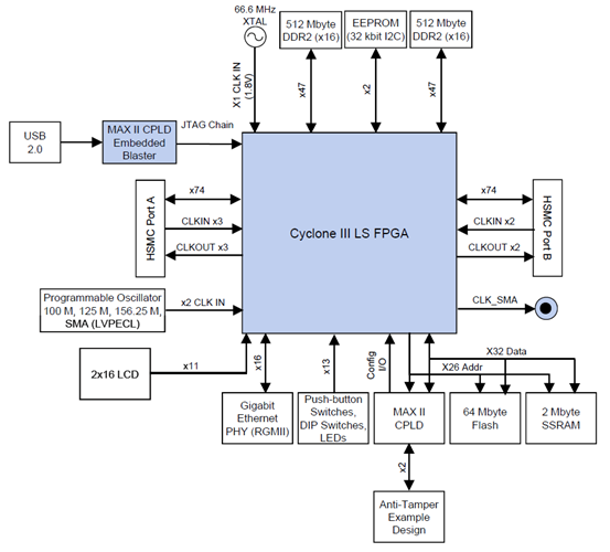 Altera Cyclone III LS FPGA Development Kit 参考电路 | 亚德诺半导体