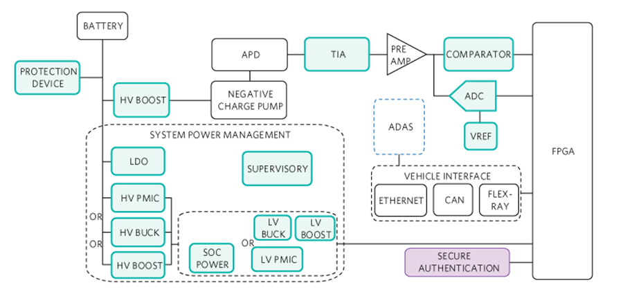 Deepcover Secure Automotive Authenticator Solution Guide | Analog Devices