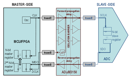 Isolating SPI for High Bandwidth Sensors | Analog Devices