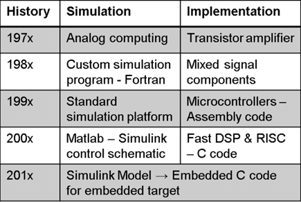 Model-Based Design of Advanced Motor Control Systems | Analog Devices
