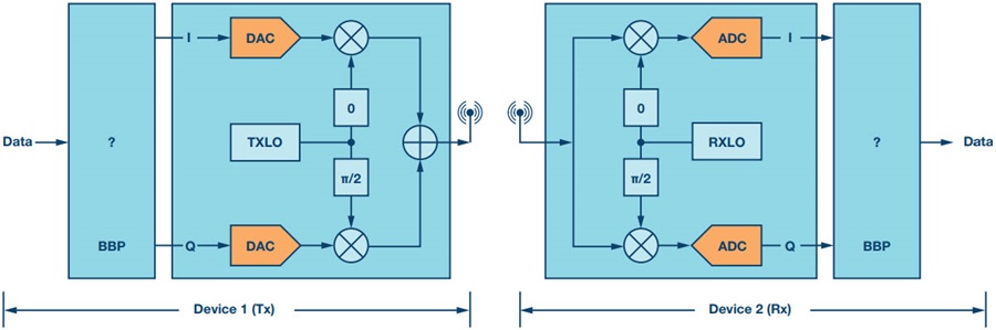 用于RF收发器的简单基带处理器 | Analog Devices