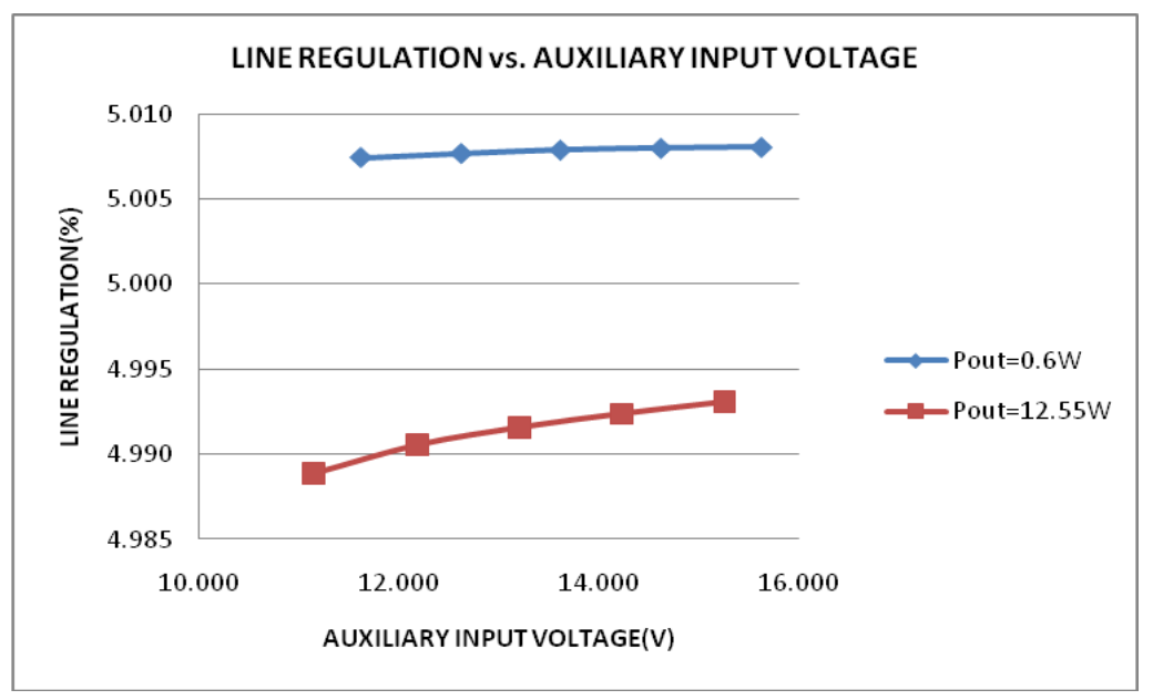 Wide Input Flyback Converter Features 5v At 2 6a Output Analog Devices