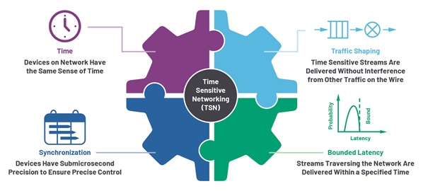 Time Sensitive Networking: Five Ways the IEEE Standards Will Advance Industry 4.0 | Analog Devices