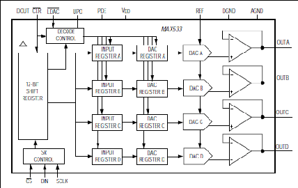 MAX533数据手册和产品信息 | Analog Devices
