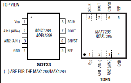 MAX1286数据手册和产品信息 | Analog Devices