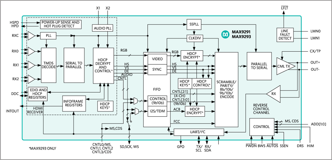 MAX9291数据手册和产品信息 | Analog Devices