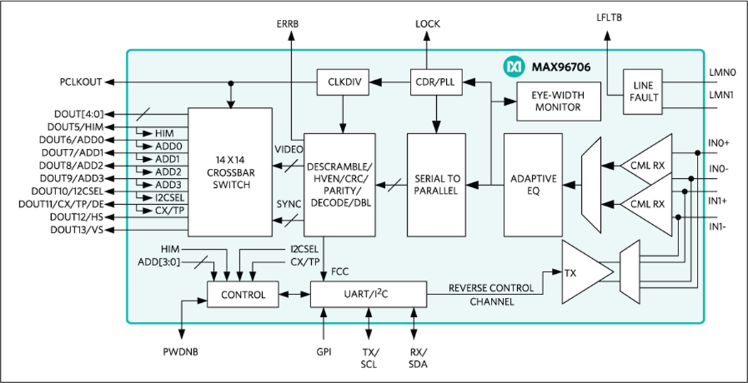 MAX96706数据手册和产品信息 | Analog Devices