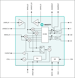 MAX2771数据手册和产品信息 | Analog Devices