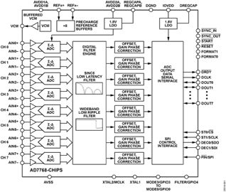 AD7768数据手册和产品信息 | Analog Devices