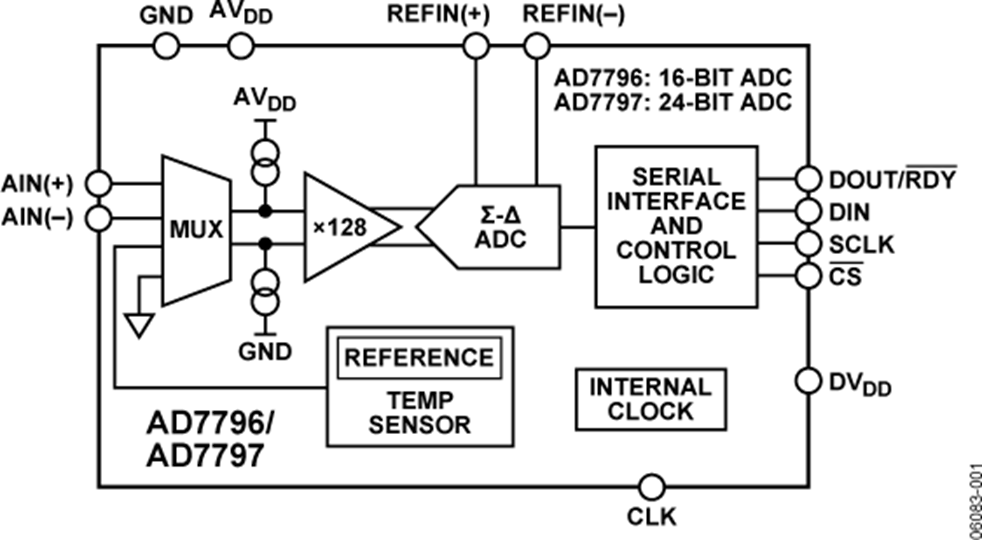 AD7797数据手册和产品信息 | Analog Devices