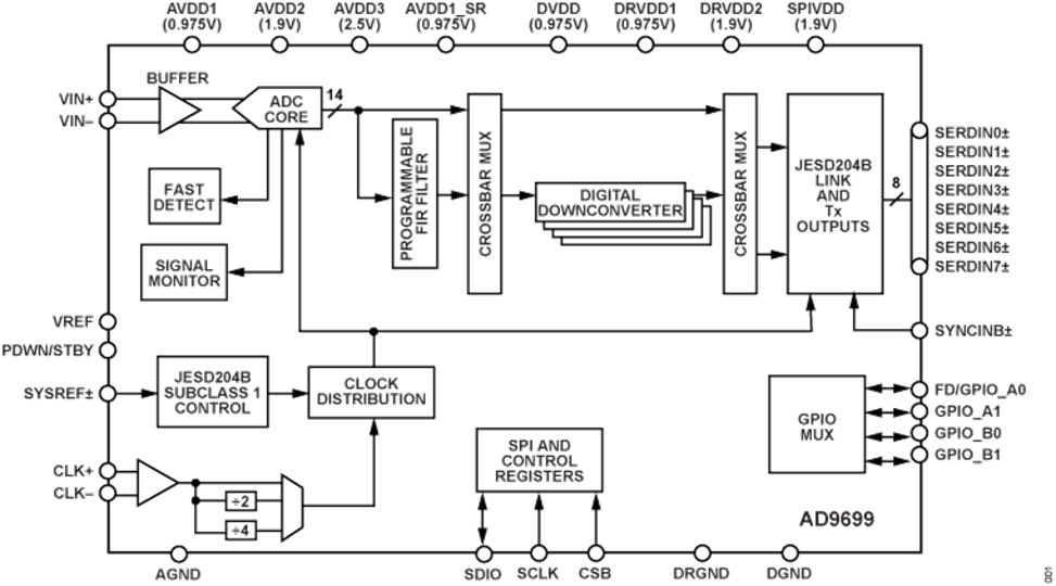 AD9699数据手册和产品信息 | Analog Devices