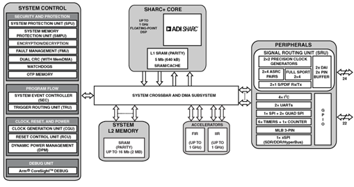 ADSP-21564数据手册和产品信息 | Analog Devices