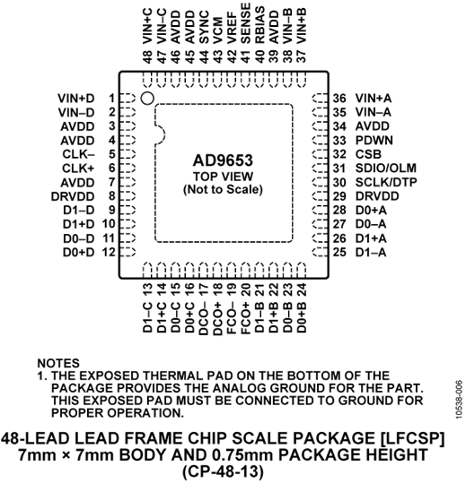 AD9653数据手册和产品信息 | Analog Devices
