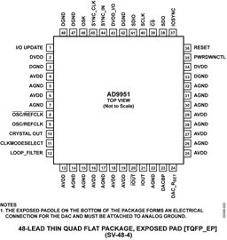 AD9951数据手册和产品信息 | Analog Devices