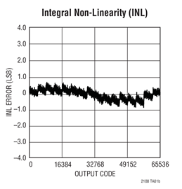 LTC2188数据手册和产品信息 | Analog Devices