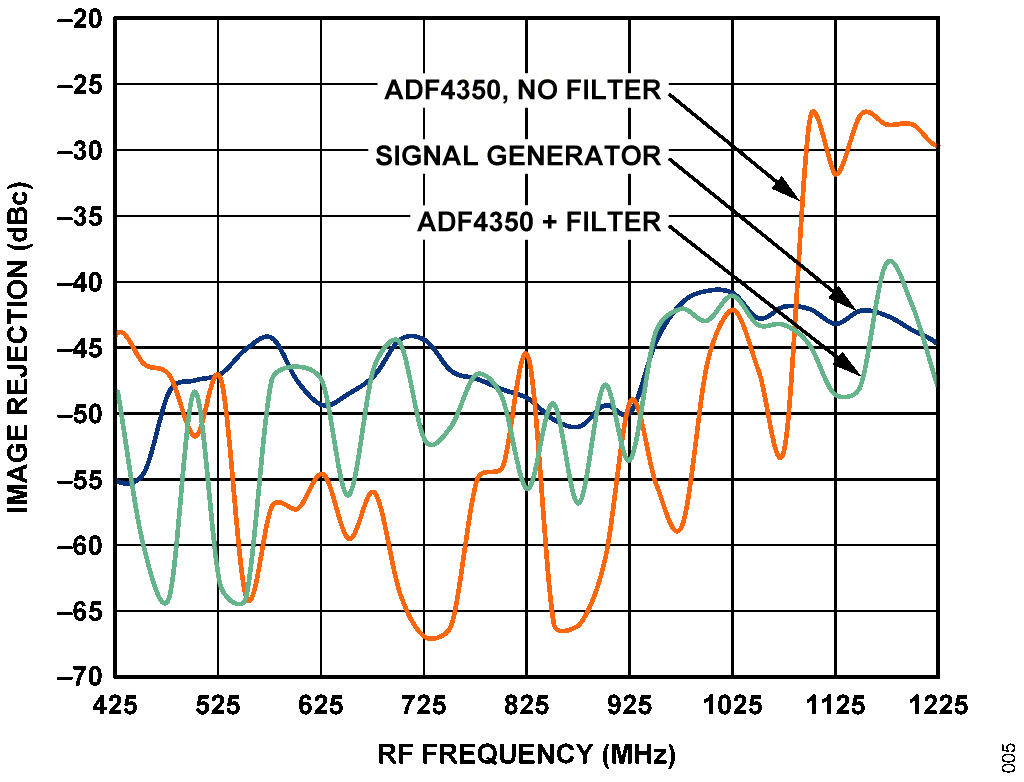 AN-2536: Wideband LO PLL Synthesizer with Simple Interface to ...