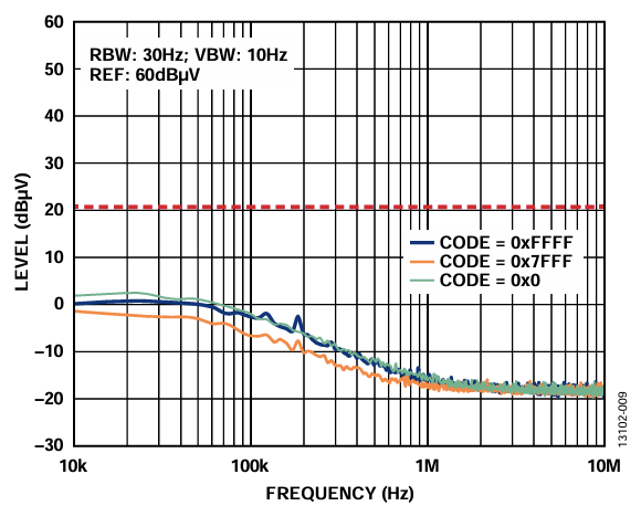 AN-1359: Low Noise, Dual-Supply Solution Using the ADP5070 for the ...
