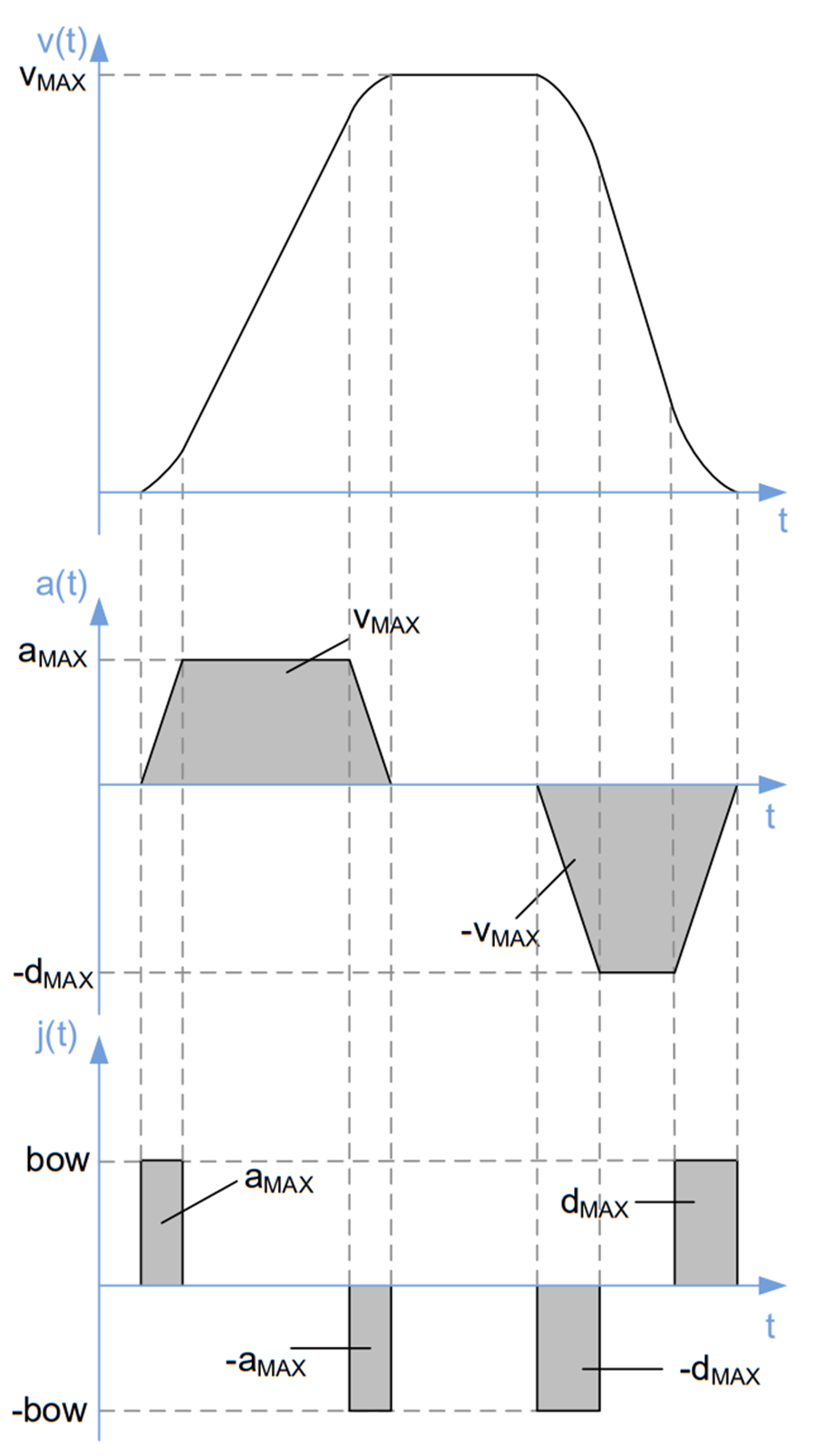 AN-013: Motion Control Profile Parameterization | Analog Devices