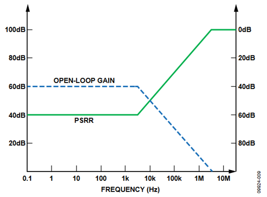 AN-1120: Noise Sources in Low Dropout (LDO) Regulators | Analog Devices
