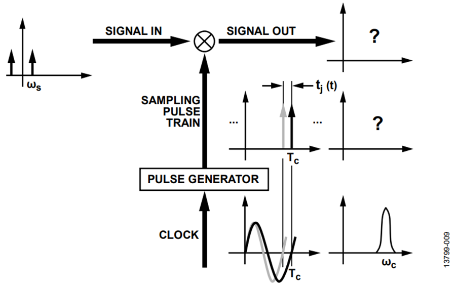 AN-1386: The Effects of the Sample Clock Spectrum on Measured Signal ...